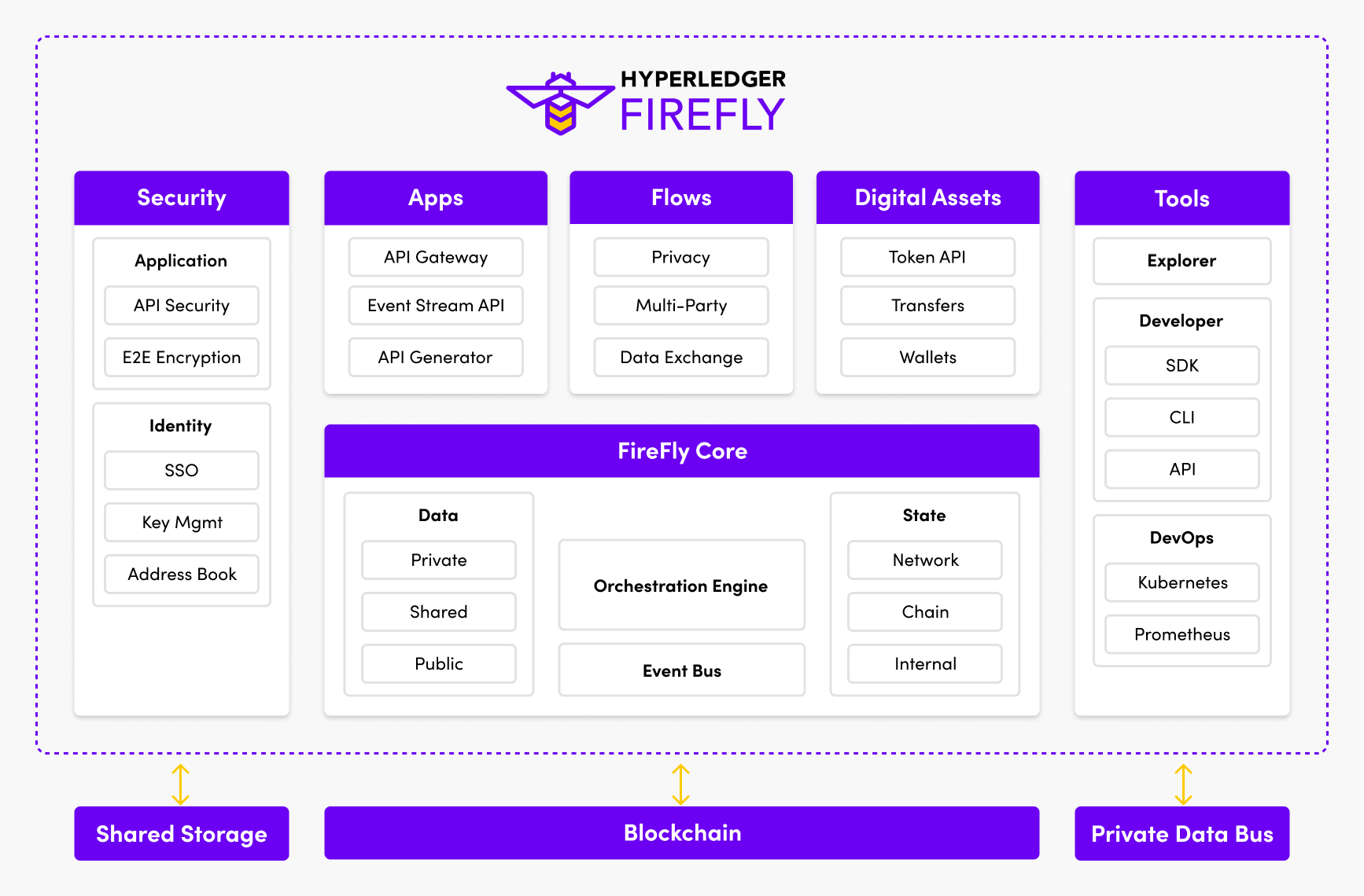 Open Source Blockchain Development Get Started With Hyperledger Firefly